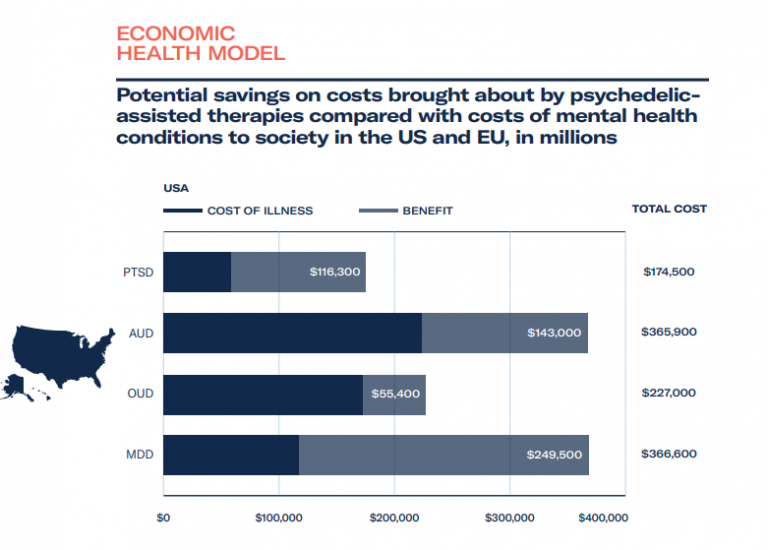 The Psychedelics as Medicine Report - The Size of the Psychedelic Market